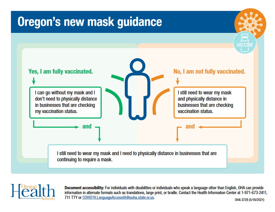 Oregon adjusts guidelines for wearing masks and physical distancing ...